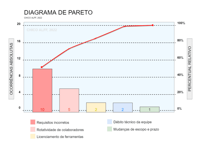 Diagrama de Pareto, como fazer em 5 passos + exemplo