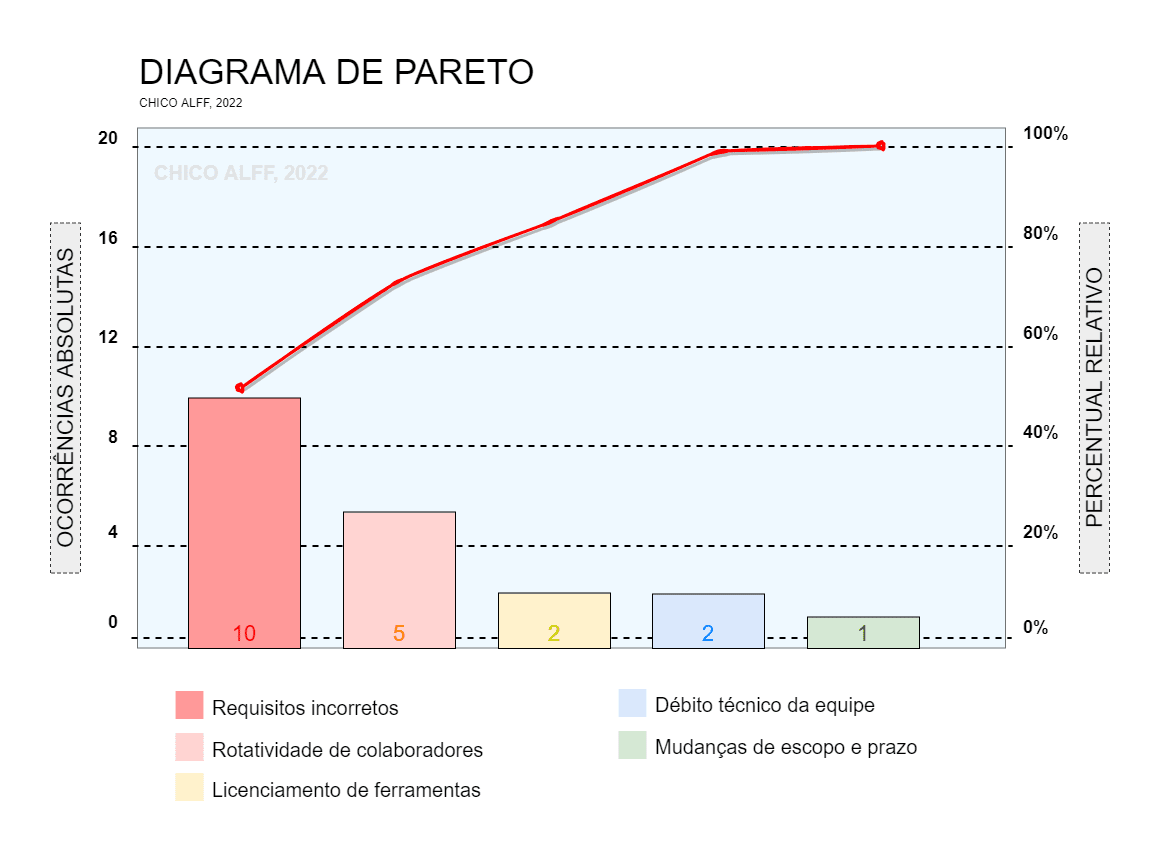 Diagrama de Pareto, como fazer em 5 passos + exemplo