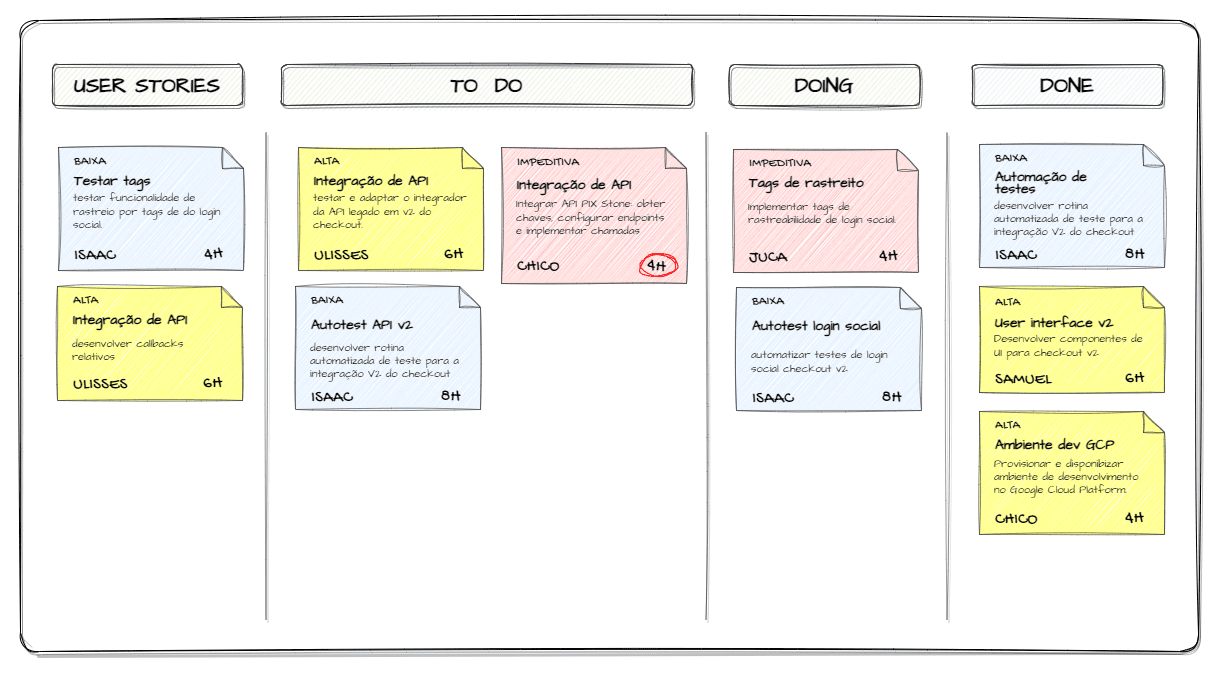 Scrum Board: Exemplo e modelo padrão