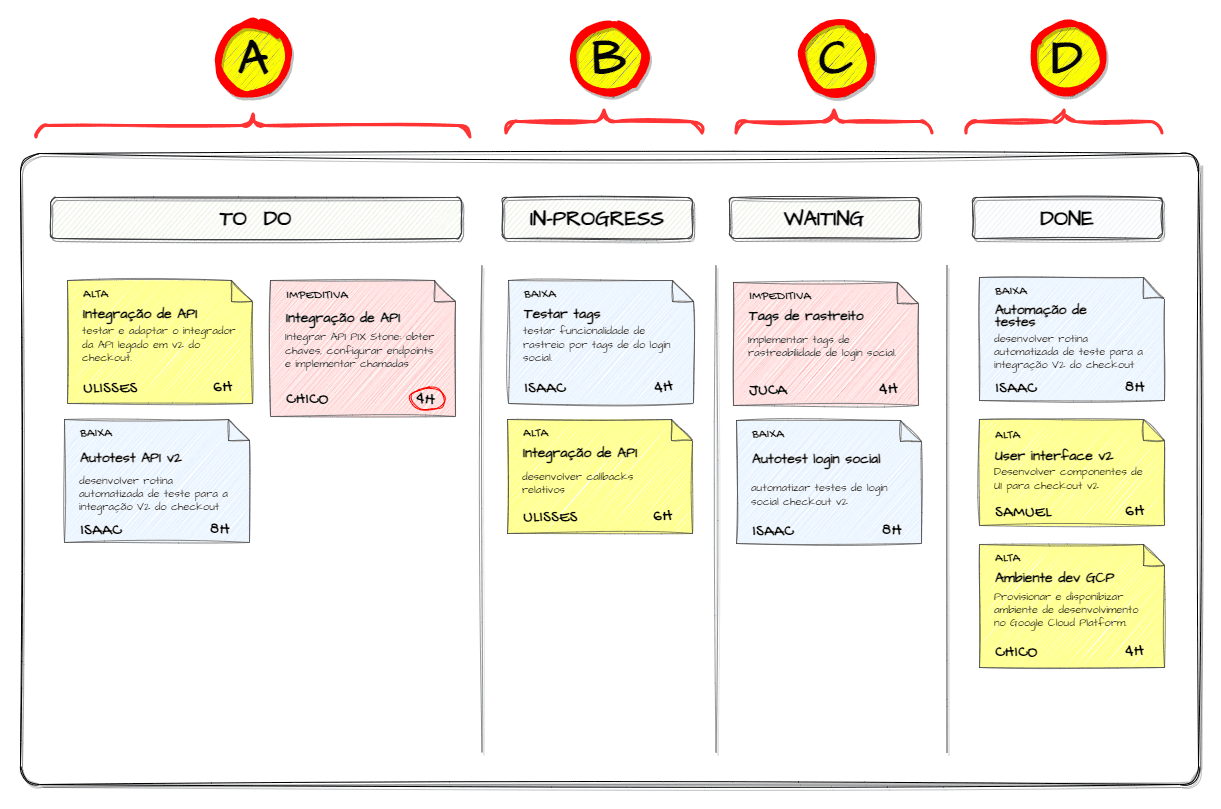 Scrum Board: Exemplo e modelo padrão