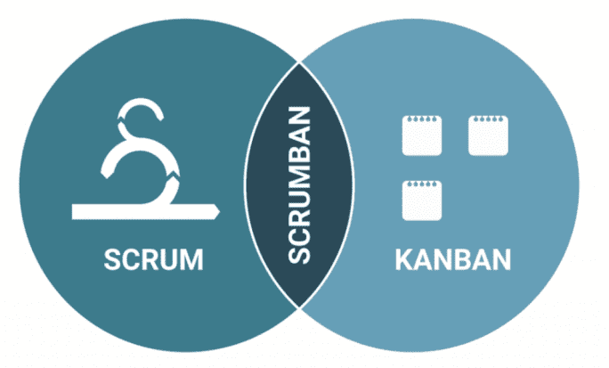 O que é Scrumban: 5 vantagens e 4 problemas